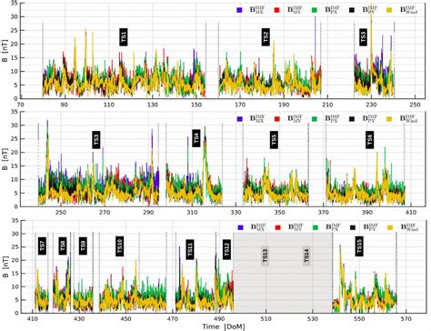 imf measurement timeseries obtained with the four lpf magnetometers b