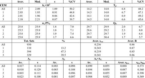 dynamical parameters results download table