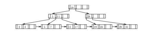 solved for the given b tree order of 3 ﻿apply the