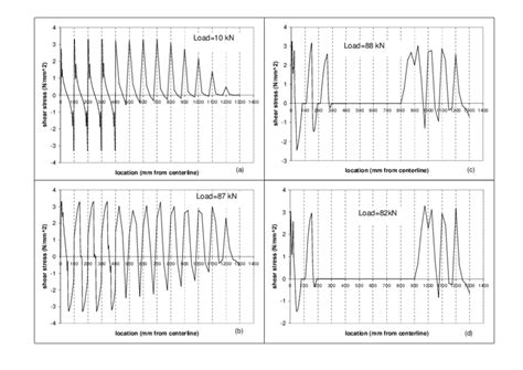 Evolution Of The Shear Stresses At The Frp Concrete Interface For The Download Scientific