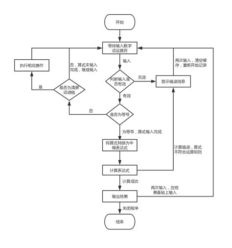 【源码文档】类windows科学计算器的设计实现类似于windows的科学计算器流程图 Csdn博客