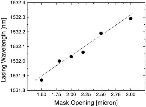 A The Performance Of A Completed Overlay Dbr Glass Waveguide Laser