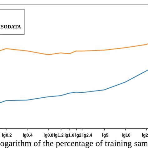 Accuracy With Different Size Of Training Samples Download Scientific