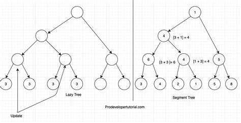 tree data structure tutorial 13 lazy propagation of segment trees with