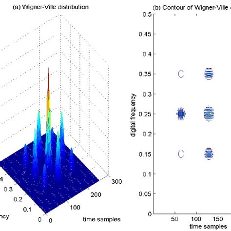 Wigner Ville Distribution Of Four Gaussian Components Signal
