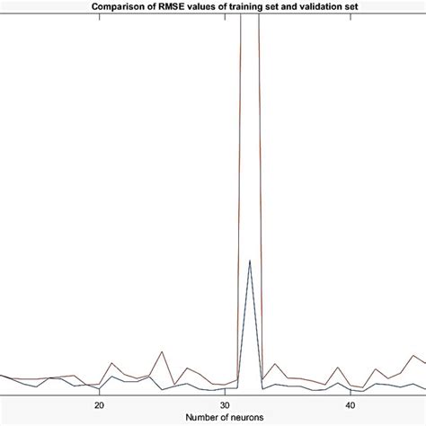 comparison of rmse of training set and validation set for 150 data sets