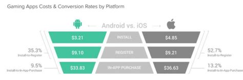 Android Gaming Is Gaining In On IOS According To Report