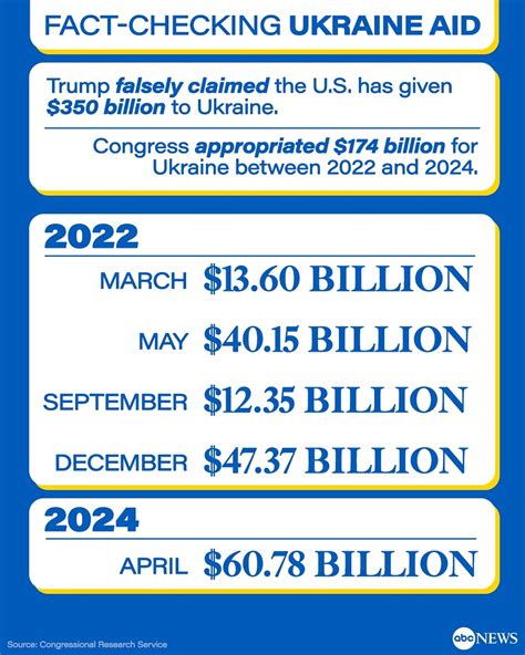 Fact Checking Trumps Claims On Amount Of Us Aid To Ukraine Abc News