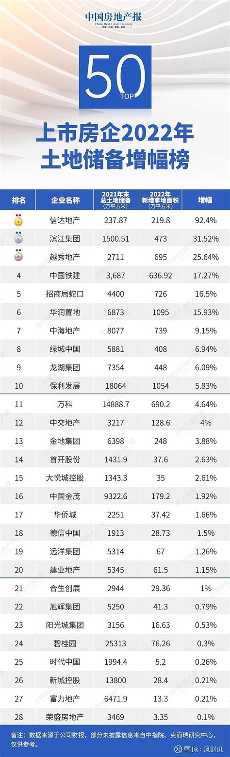 Top50上市房企2022年土地储备22亿平方米，37家“缩水” 来源： 中国房地产报谨慎补货和聚焦核心城市是2022年房企拿地的真实写照