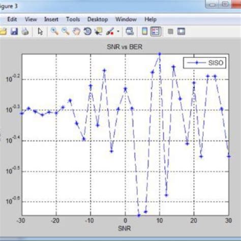 Ber Plot For Bpsk Modulation For Mmse Mrc And Zf Equalizer For 2×2