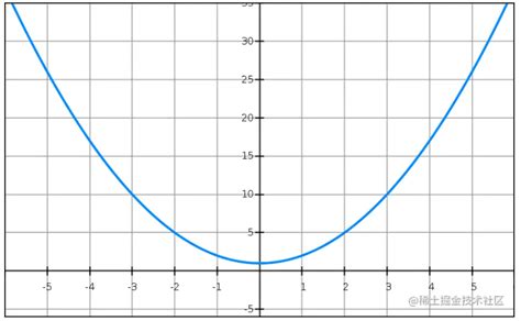 梯度下降法，二维空间三维空间 代码实现 阿里云开发者社区