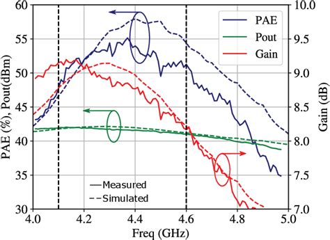 Figure 3 From Quantifying Trade Offs In Power Amplifier Linearity Spectral And Power Efficiency