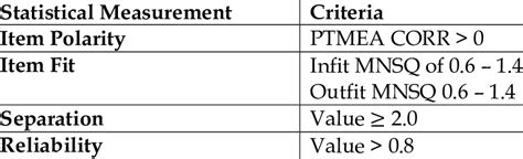 Summary Of Validity And Reliability Criteria Using Rasch Model Download Scientific Diagram