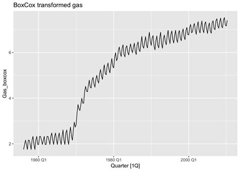 Chapter 3 Time Series Decomposition Forecasting Principles And Practice 3rd Ed