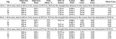 Comparison Of Algorithms Operation For A Different Pollution Source