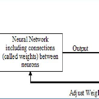 Neural Network Block Diagram Fig 3 Depicts The Architecture Of An