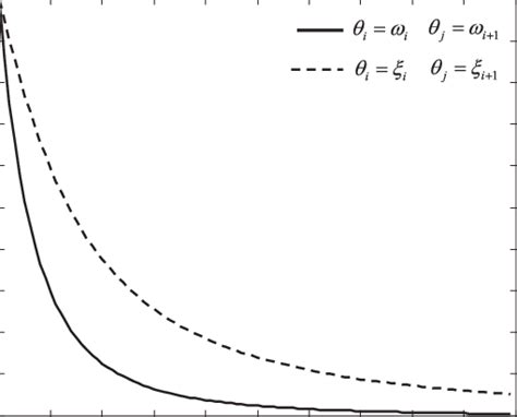 Illustration Of The Relative Importance Of Off Diagonal Terms In The