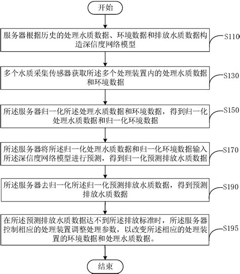 污水处理水质预测方法