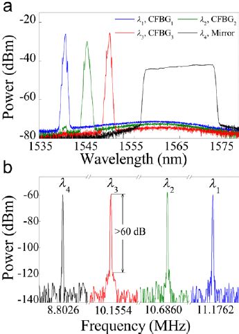 A Optical Spectra And B RF Spectra Of The Output Pulses Download Scientific Diagram