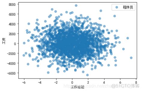 机器学习中的数据归一化、最值归一化、均值方差归一化（标准化）51cto博客均值归一化