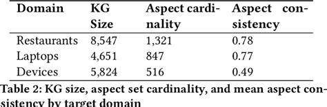 Cross Domain Aspect Extraction Using Transformers Augmented With
