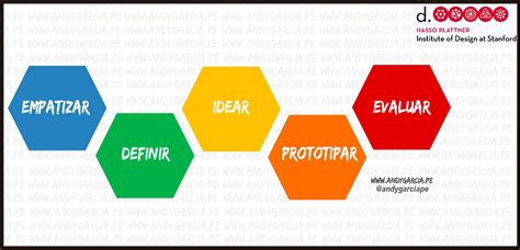 Modelos De Design Thinking Innovar O Ser Cambiado