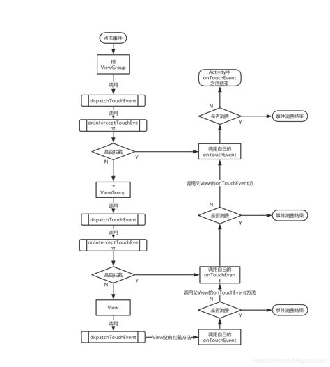 android 进阶——framework 核心之touch事件分发机制详细攻略（一） 安卓 触摸事件分发 起点 csdn博客