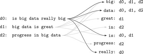 figure 2 1 from engineering a compact bit sliced signature index for