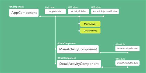 New Android Injector With Dagger 2 — Part 2 By Mert Şimşek Medium
