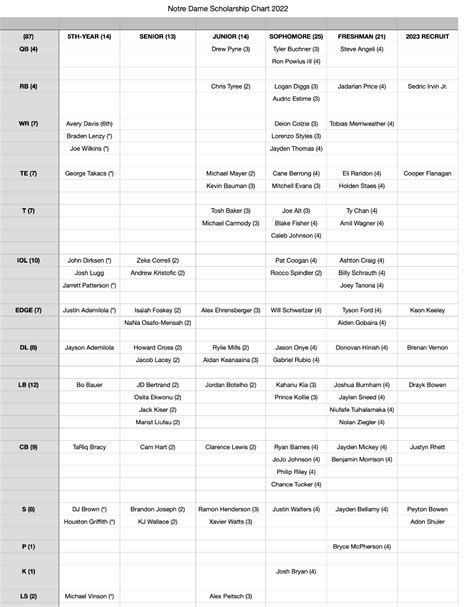 Notre Dame Scholarship Chart January 9