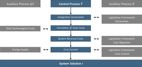 Complete Process Overview For The Realization Of A System Solution Download Scientific Diagram