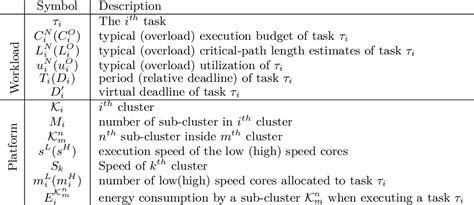 Table 2 From Precise Scheduling Of Dag Tasks With Dynamic Power Management Semantic Scholar