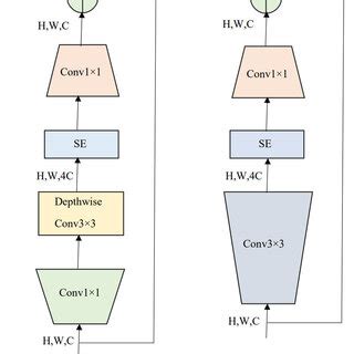 MBConv And Fused MBConv Layers Are Used As Building Blocks Of