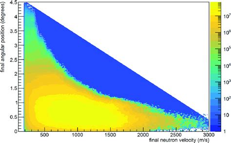The Anni Beam Divergence As A Function Of Velocity At A Distance Of 50 Download Scientific