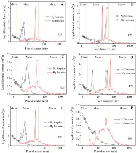 Pore Size Distribution Curves Of Macroporous Pdvb Beads Prepared With