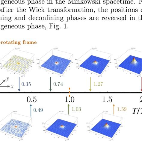 Local Expectation Value Of The Co Rotating Polyakov Loop P In The Bulk Download Scientific