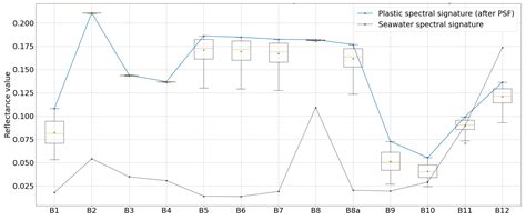 Automatic Detection Of Marine Litter A General Framework To Leverage