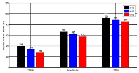 An Improved Routing Schema With Special Clustering Using Pso Algorithm For Heterogeneous