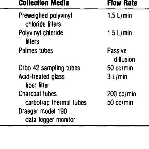 Sampling And Analysis Techniques Download Scientific Diagram
