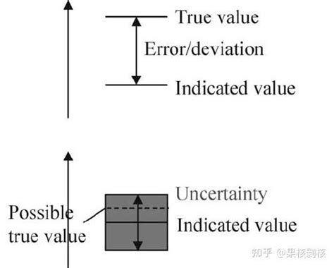 误差和不确定度的区别与联系 知乎