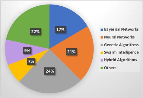 Use Of Different ML Algorithms To Enhance Agents Intelligence In ABMs Download Scientific