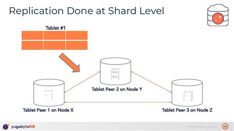 Distributed Sql Databases Deconstructed Speaker Deck