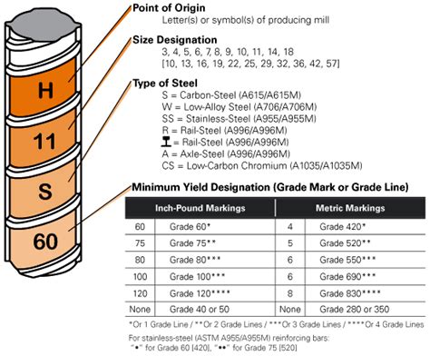 Rebar Grades And Sizes