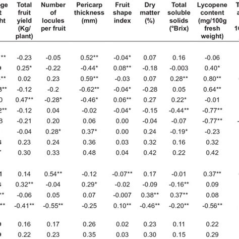 Analysis Of Variance For Combining Ability For Different Characters