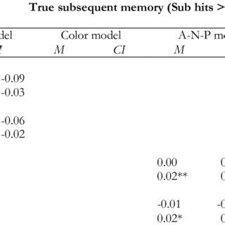 Perceptual And Semantic Representations Predicting Subsequent Memory