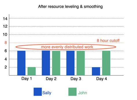 A Guide To The Fundamentals Of Resource Leveling Work Life By Atlassian