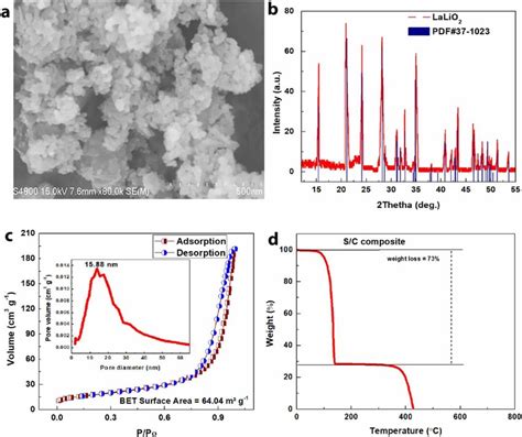 The Sem Image And Xrd Pattern Of Lanthanum Lithium Oxide Lalio 2 A