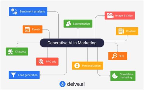 11 Use Cases Of Generative Ai In Marketing