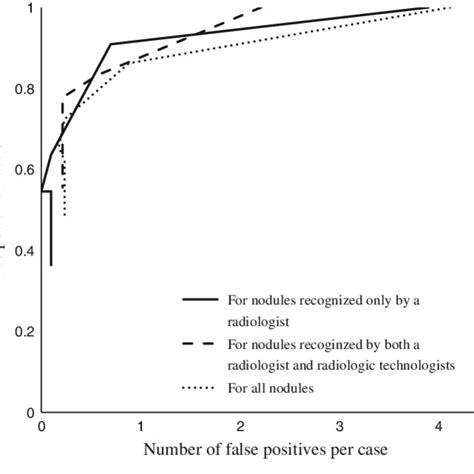 Flowchart Of Our Nodule Detection Method Download Scientific Diagram