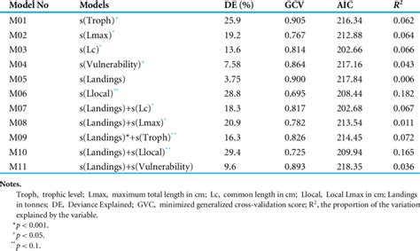 summary of the gam model used to test the effect of various variables